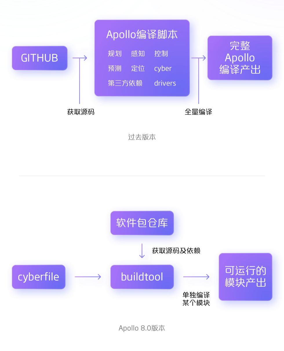技术文档 | 快速上手Apollo 8.0_Apollo开发者社区