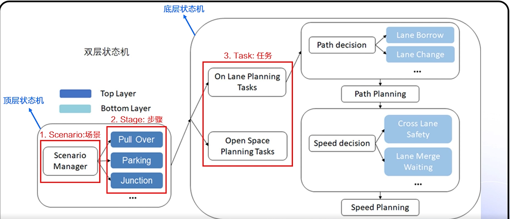 星火培训｜学员笔记：Planning 2.0学习笔记（仅供参考）_Apollo开发者社区