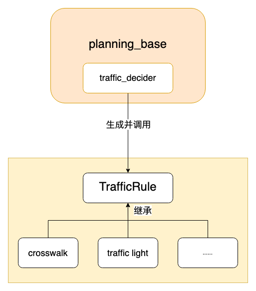 理解Planing 2.0插件机制 - 新增traffic rule插件_Apollo开发者社区
