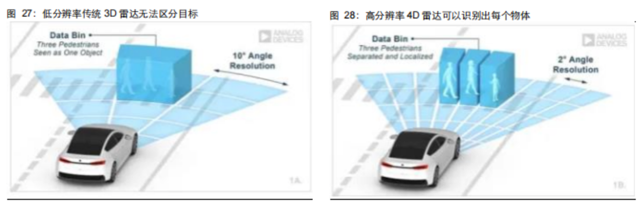 算法升级之4D毫米波解读_Apollo开发者社区