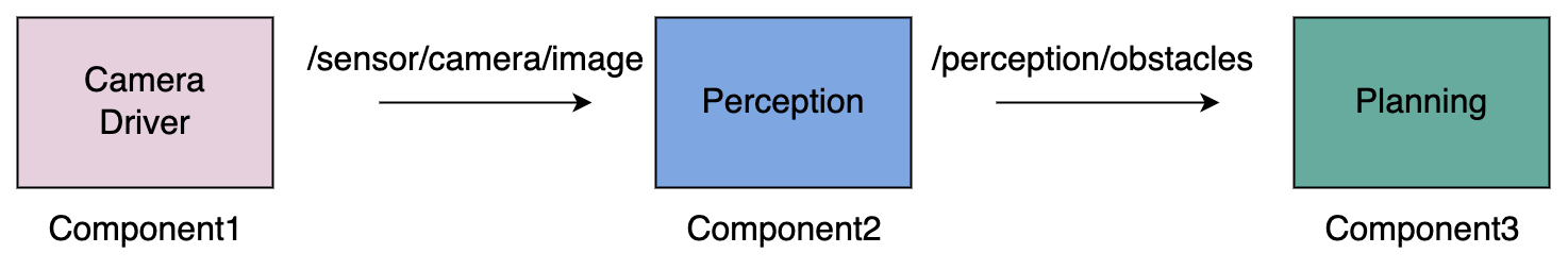 第一章：Cyber RT基础入门与实践_Apollo开发者社区
