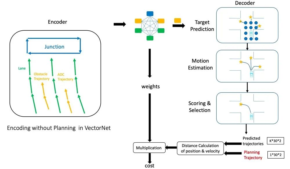 技术文档｜Inter-TNT（联合 VectorNet-TNT-Interaction）评估器_Apollo开发者社区