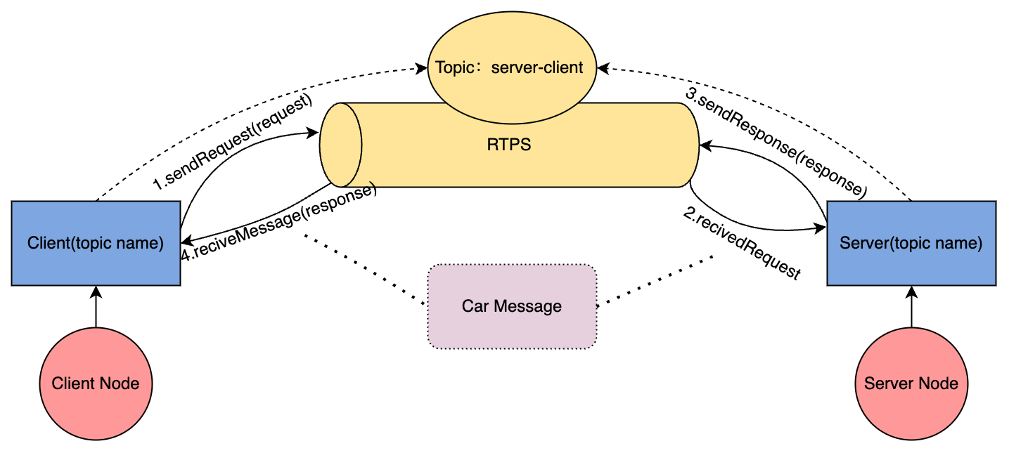 第二章：Cyber RT通信机制解析与实践_Apollo开发者社区