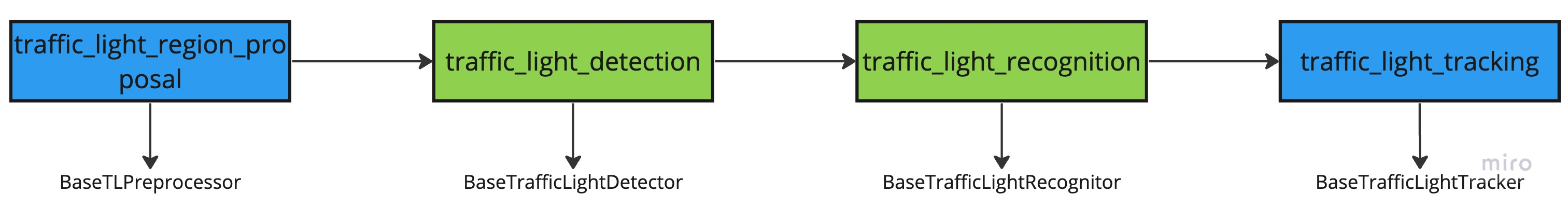 perception 2.0 综述_Apollo开发者社区