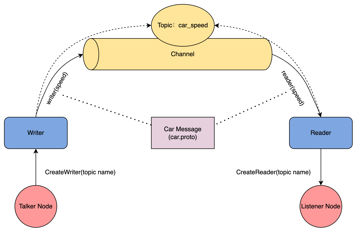 第二章：Cyber RT通信机制解析与实践_Apollo开发者社区