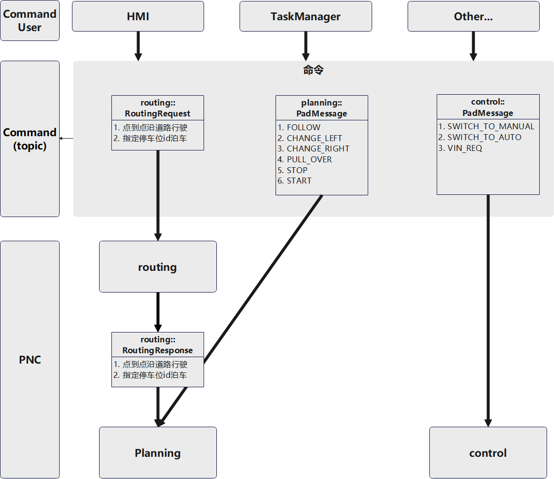 工程框架升级之PnC包管理2.0解读_Apollo开发者社区
