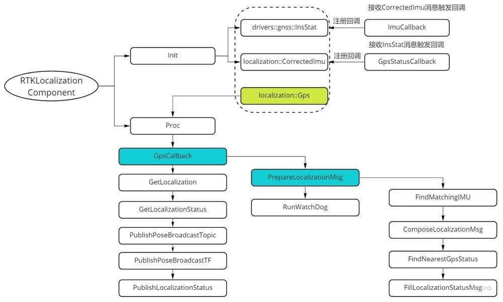 技术文档｜一文了解 Apollo RTK定位流程_Apollo开发者社区