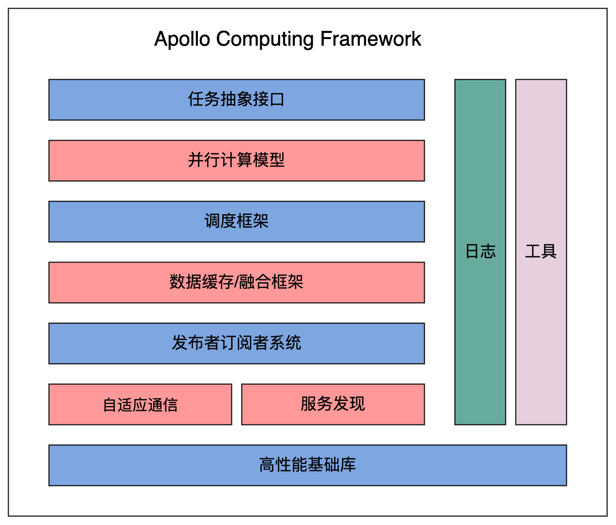 第一章：Cyber RT基础入门与实践_Apollo开发者社区