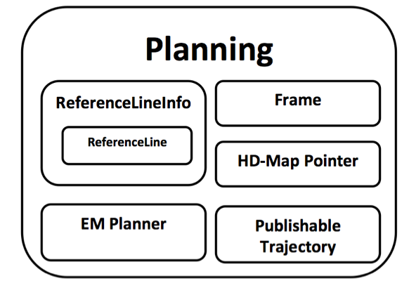技术文档｜Planning模块架构和概述_Apollo开发者社区