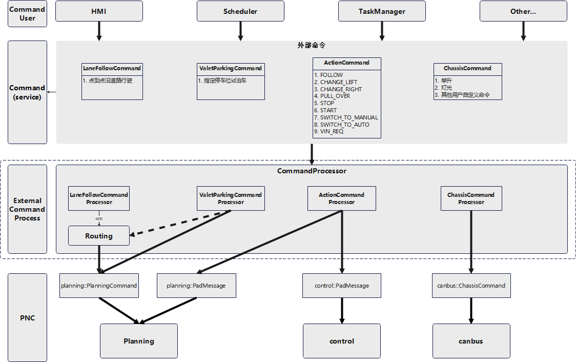 工程框架升级之PnC包管理2.0解读_Apollo开发者社区