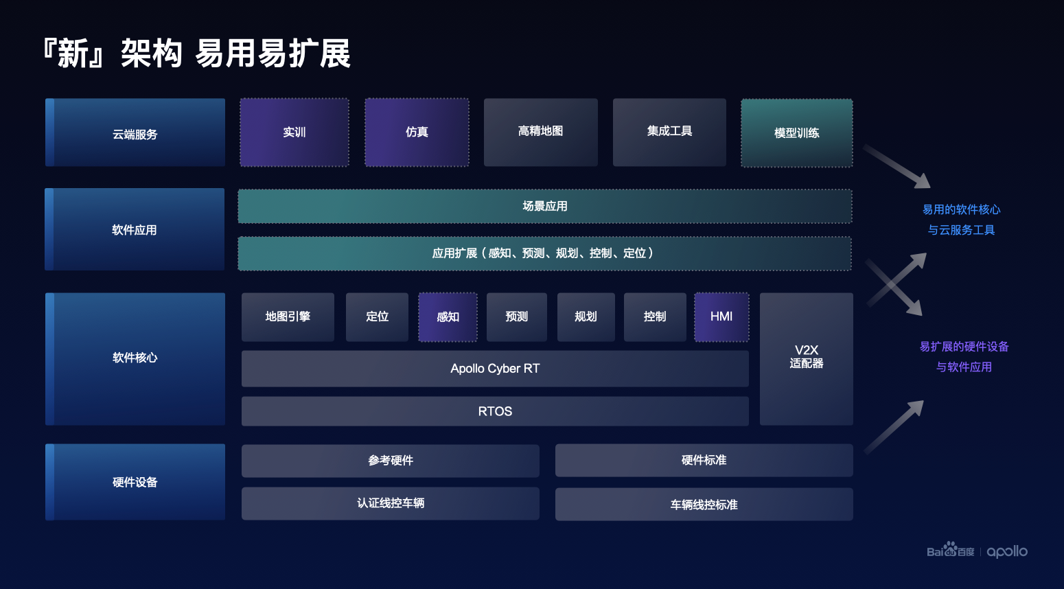 技术文档 | 快速上手Apollo 8.0_Apollo开发者社区