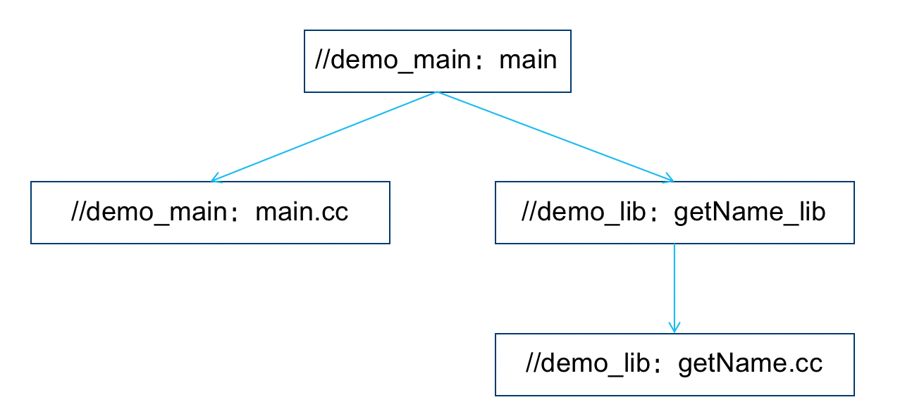 第一章：Cyber RT基础入门与实践_Apollo开发者社区