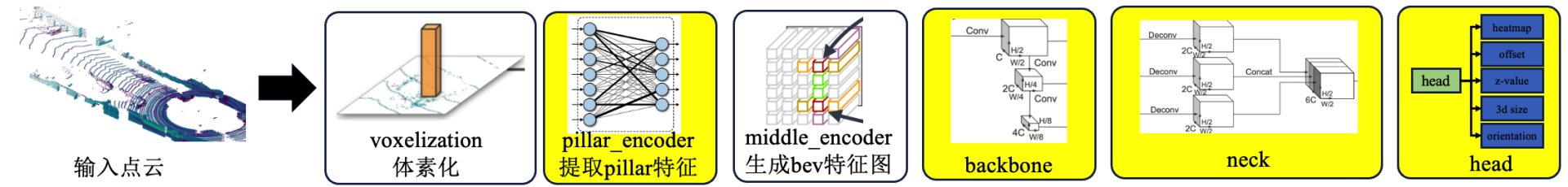 算法升级之CenterPoint模型解读_Apollo开发者社区
